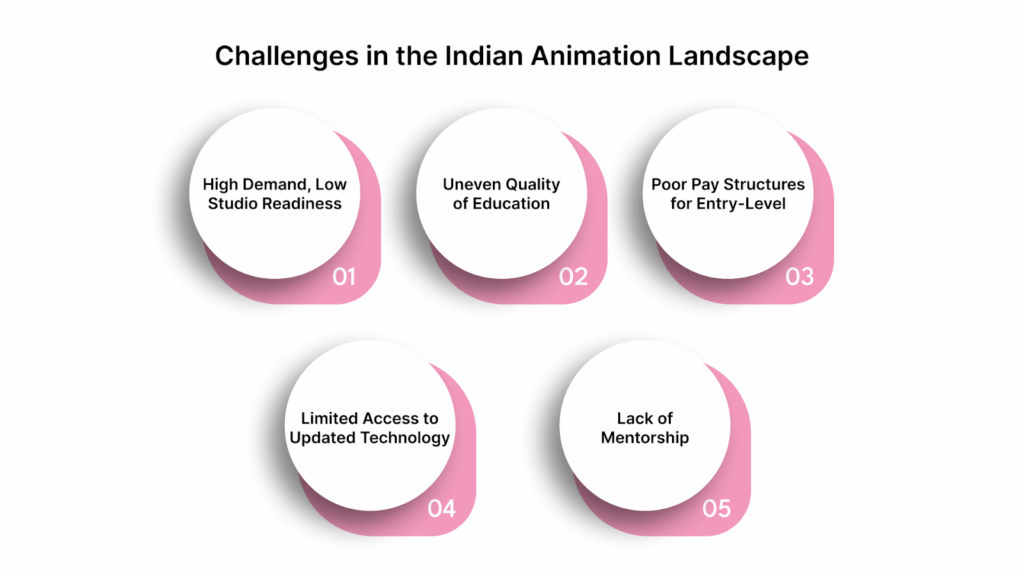 Animation Industry in India: Trends and Observations - Artemisia College