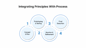 The Principles and Stages in Designing - Artemisia College of Art & Design