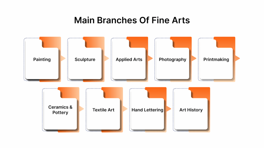 Fine Arts Courses After 12th: Admission, Eligibility, and Scope ...