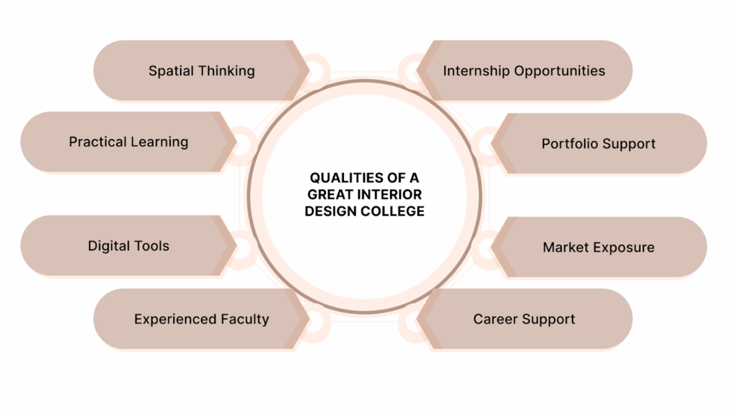Best Interior Design Colleges in India 2025 - Artemisia College