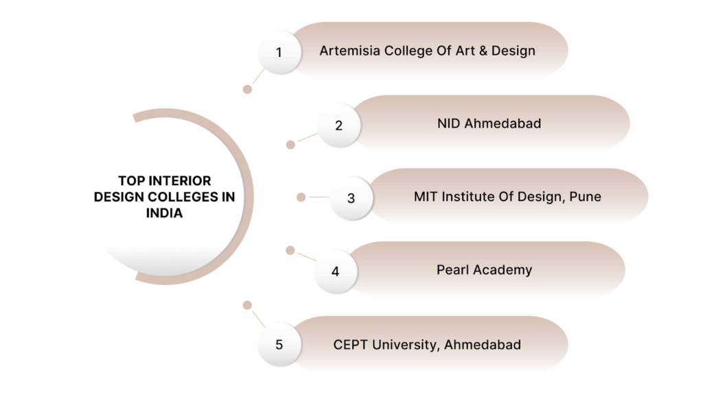 Best Interior Design Colleges in India 2025 - Artemisia College