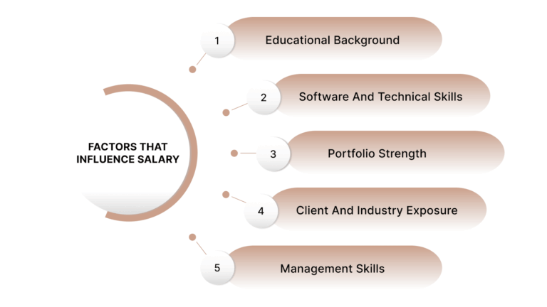 Interior Designer Salary in India 2025 - Artemisia College