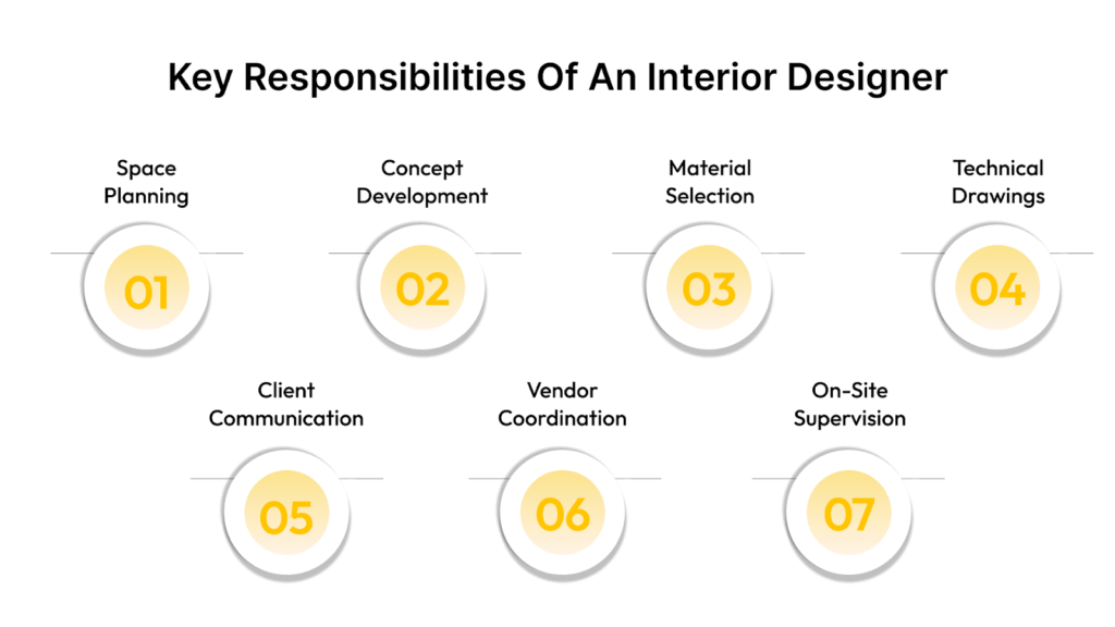 Interior Designer Responsibilities: Understanding Their Key Roles ...
