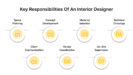Interior Designer Responsibilities: Understanding Their Key Roles ...