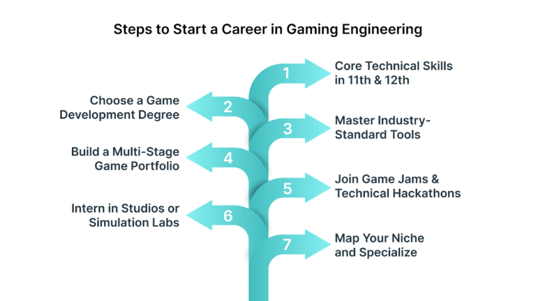 Becoming a Gaming Engineer: Career and Steps Guide - Artemisia College