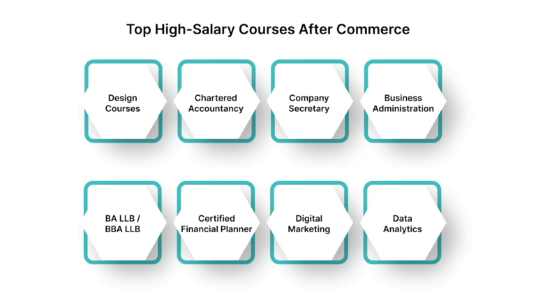 Best Courses After 12th Commerce for a High Salary - Artemisia College