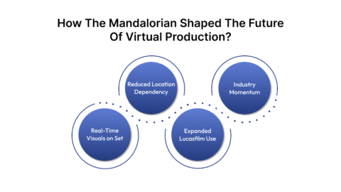 Behind the Scenes of The Mandalorian: The Role of Unreal Engine in Set ...